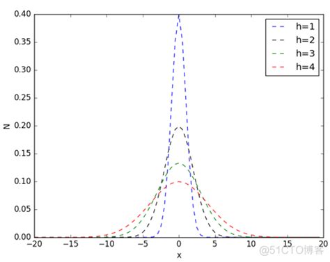 概率密度演化法python 概率密度算法mob6454cc6bf0b7的技术博客51cto博客