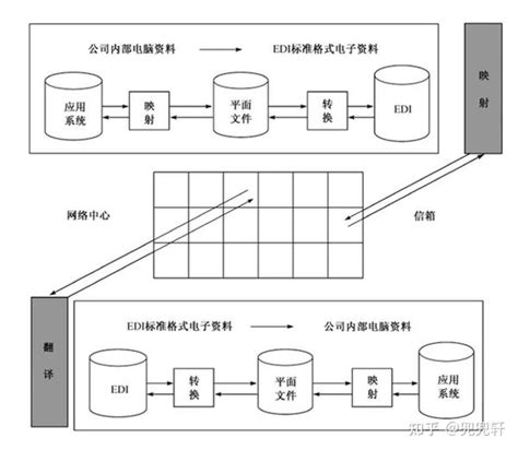 一篇文章让你彻底搞懂edi 知乎