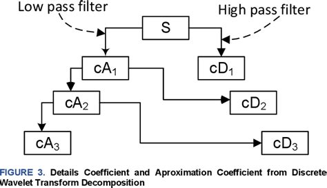 Figure 1 From Qrs Complex Detection On Heart Rate Variability Reading Using Discrete Wavelet