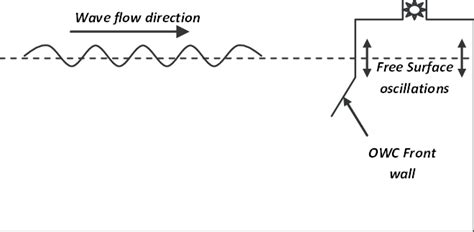 Schematic Of An OWC Wave Energy Converter Download Scientific Diagram