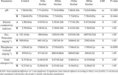 Soil Chemical Characteristics Of Unamended Control And Biochar Amended