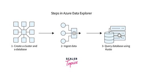 Azure Data Explorer Scaler Topics