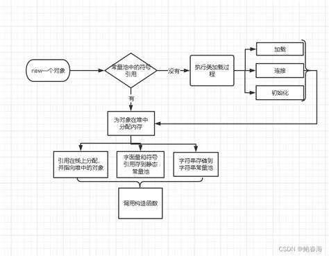 java new对象的时候发生了什么 java 撖寡情 user new csdn csdn博客