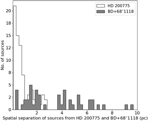 Histograms Of The Spatial Distribution Of The Known Yso Candidates And Download Scientific