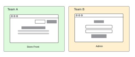 Getting Started With Micro Frontends