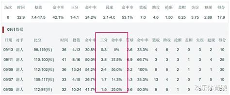 當隆多三分球1中1！你才會明白，季後賽的威少，為什麼會成球隊毒瘤 壹讀