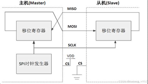 对比uart、iic、spi 三种总线的使用iic Uart Spi总线对比总结 Csdn博客