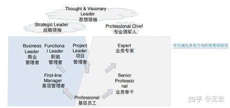 华为人力资源管理体系及启示 知乎