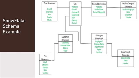 Datamodelingtechniquespptx