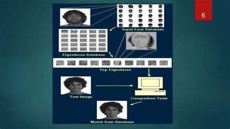 face recognition using pca