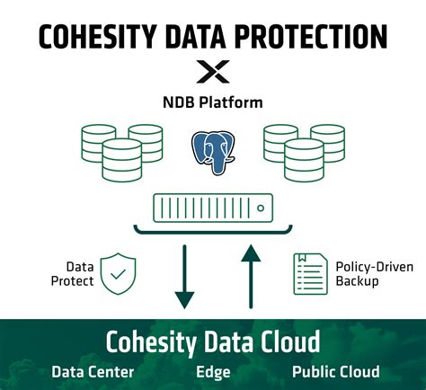 Nutanix Database Service protection certification | Cohesity
