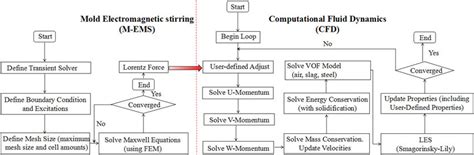 Methodology Of The Mathematical Model Download Scientific Diagram