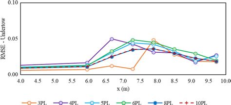 Rmse For Averaged Horizontal Velocities Using Different Numbers Of