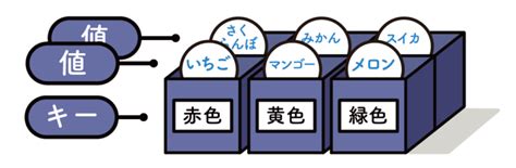 【php】配列・連想配列・多次元配列の基本を初心者向けに徹底解説! Tagnote 【php】配列・連想配列・多次元配列の基本を初心者向けに徹底解説! Tagnote