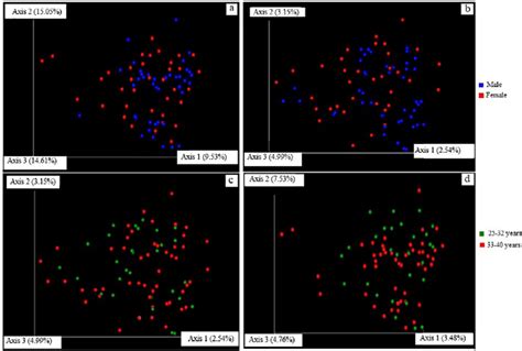 Principal Coordinates Analysis Pcoa Based On Weighted Unifrac Download Scientific Diagram