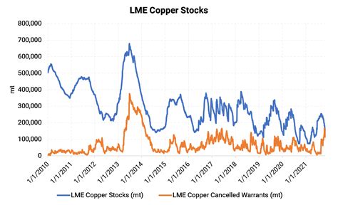 Abrupt Drop In LME Copper Stocks Leads To New Rules Which May Affect Hedgers Aegis Market Insights