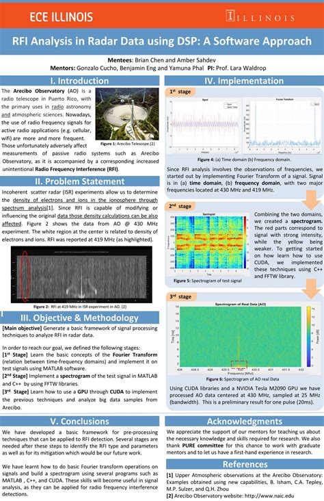 Rfi Analysis In Radar Data Using Dsp A Software Approach Ppt Download