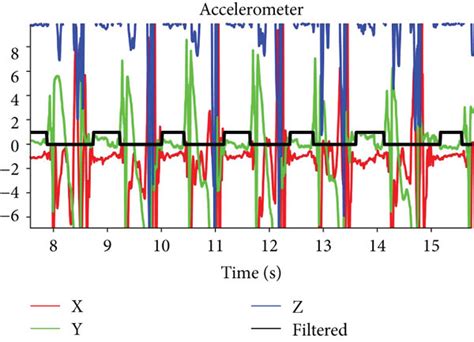 Gait Recognition Results Based On Improved Zero Velocity Update Algorithm Download Scientific