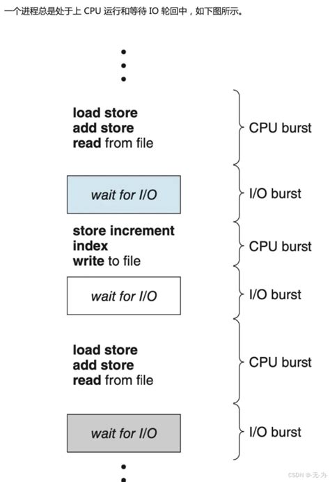 科普文：软件架构linux系列之【linux内核的io调度算法及调度器scheduler】io Scheduler Csdn博客