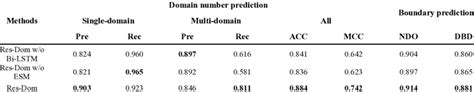 Five Fold Cross Validation Results Of Res Dom Res Dom Wo Bi Lstm And