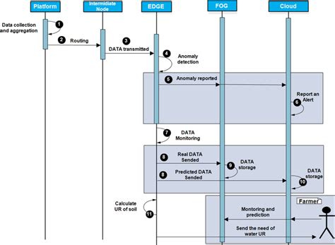sequence diagram of the irrigation system download scientific diagram