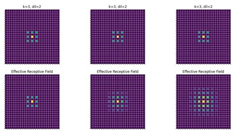 Machine Learning Whats The Receptive Field Of A Stack Of Dilated