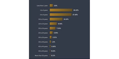 Stack Overflow Developer Survey Part