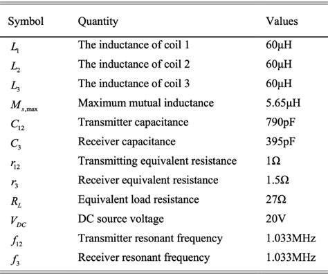 Table 1 From Plane Omnidirectional Wireless Power Transfer System Based On Vector Controlled