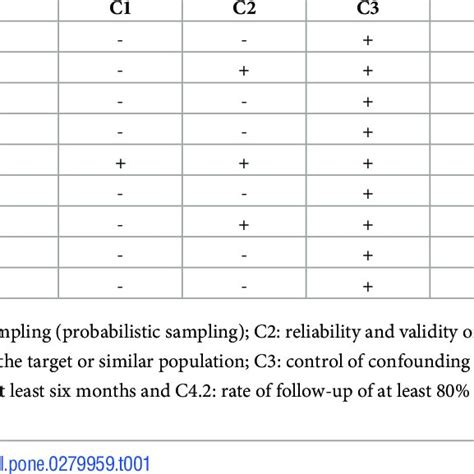 Random Effects Meta Regression Models For The Association Between Soc