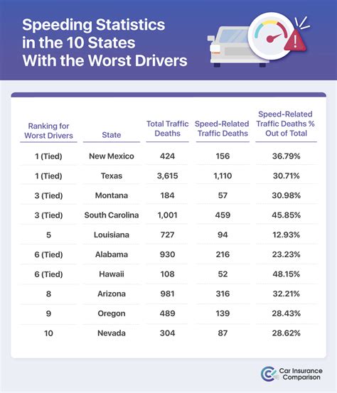 10 States With The Worst Drivers 2025 Study