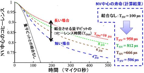 不安定系との結合による量子ビットのコヒーレンス時間の改善