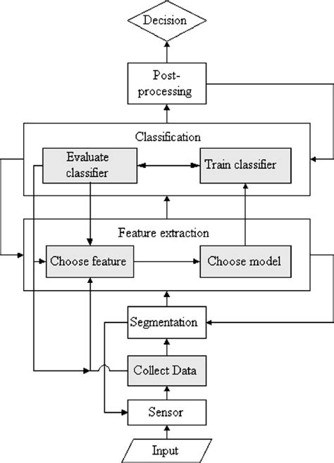 Fig 9 Classification System Flow Design Pattern Recognition System And The Design Cycle
