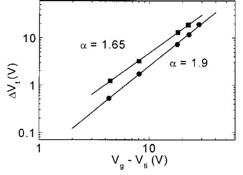 Threshold Voltage Shift Dv T As A Function Of Gate Bias V G Over