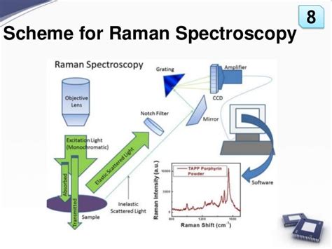 Raman Spectroscopy