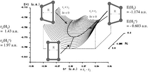 Bifurcation And Symmetry Breaking In Et Reaction H 2 H 2 → H 2 Download Scientific
