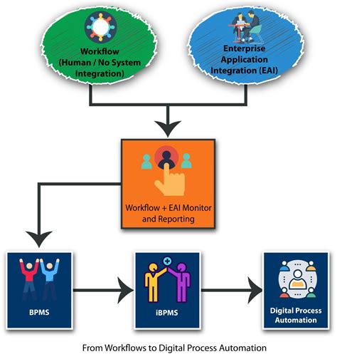 Artificial Intelligence In Digital Process Automation