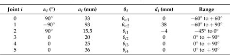 Table 1 From A Workspace Analysis Based Genetic Algorithm For Solving Inverse Kinematics Of A