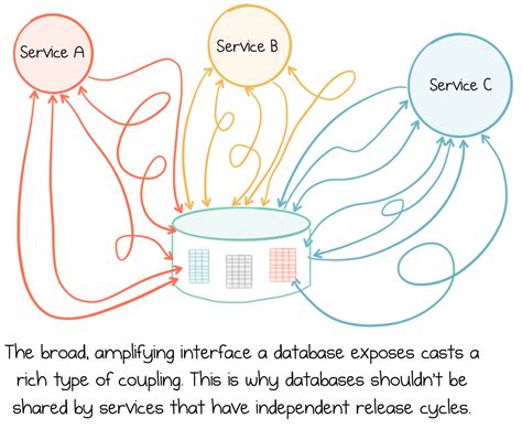 Leveraging The Power Of A Database Unbundled Confluent