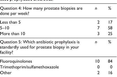 Table 1 From Antibiotic Prophylaxis Prior To Transrectal Prostate