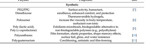 Functional Properties Of Polymers Applied To Cosmetics Download Scientific Diagram