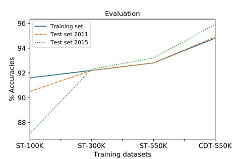 Evaluation Of Model Accuracy On Training Dataset Solid Line 2011