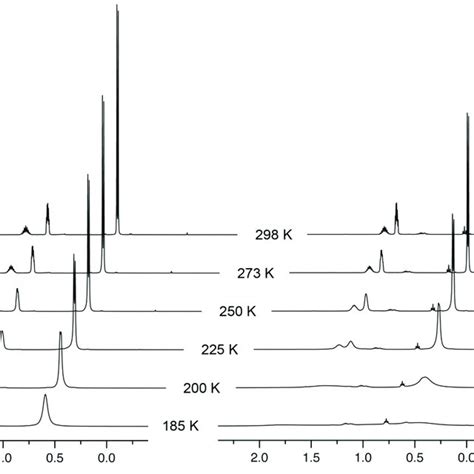 Variable Temperature 1 H NMR Spectra Of 1d And 2d CD 2 Cl 2 500