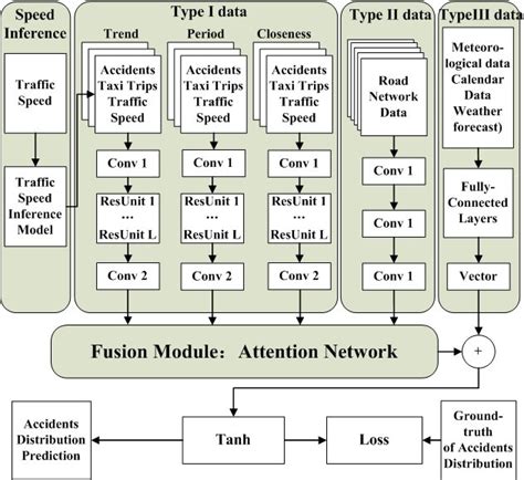 A Shows The Framework Of Our Spatio Temporal Accident Prediction Download Scientific Diagram