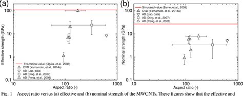 Figure 1 From Effects Of Structural Defects On Strength And Fracture Properties Of Multi Walled