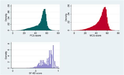 Distribution Of Pcs And Mcs Scores And Sf 6d Utility Values Download