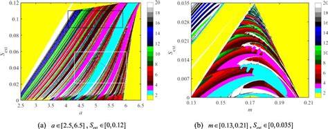 Two Parameter Bifurcation Of The Neuron5 Different Colors Are Used Download Scientific