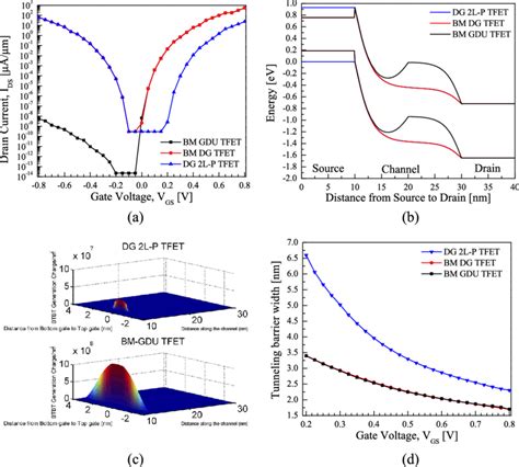 A Compares The Transfer Characteristics I D − V Gs Of Bm Gdu Tfet Download Scientific