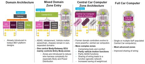 AURIX TC x虚拟化技术助力下一代汽车EE架构设计 大大通 简体站