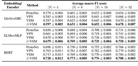 table 2 from meta learning with variational semantic memory for word
