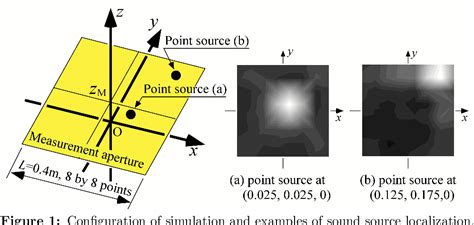 Figure From A STUDY OF UTILIZING A HANDY D MICROPHONE ARRAY FOR NOISE SOURCE LOCALIZATION
